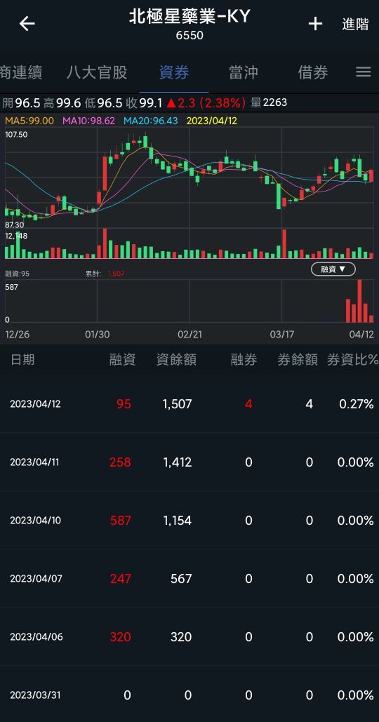 6550 北極星藥業-KY - 融券今天有四張出現 來吧 多空...｜CMoney 股市爆料同學會