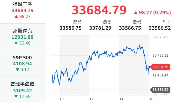 TWA00 加權指數 - 早安同學 追蹤+🧨 台指夜盤+13點 馬士基 +5.41%...｜股市爆料同學會