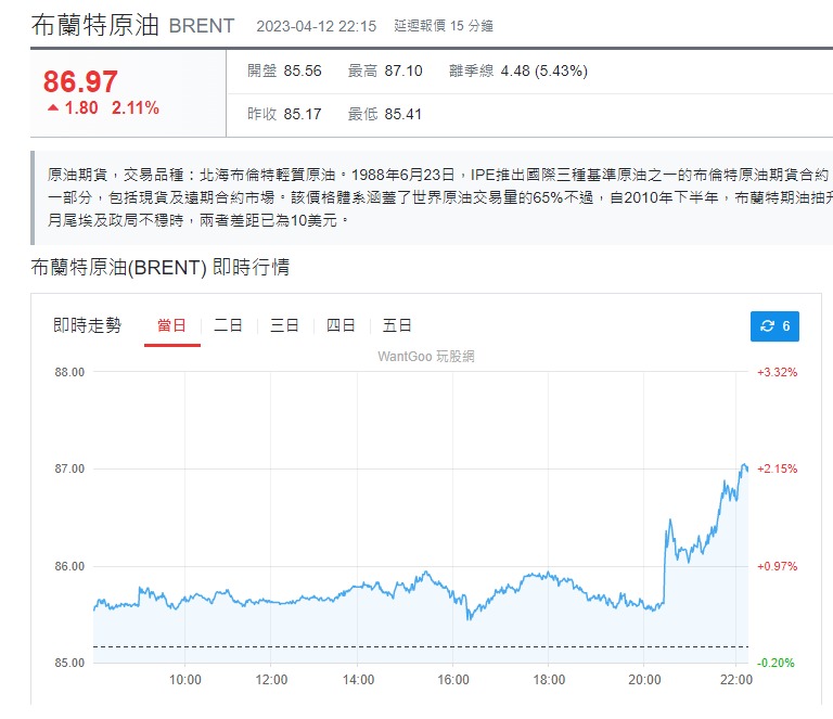00715L 期街口S&P布蘭特油正2 - 超強的 布油快87美元｜CMoney 股市爆料同學會