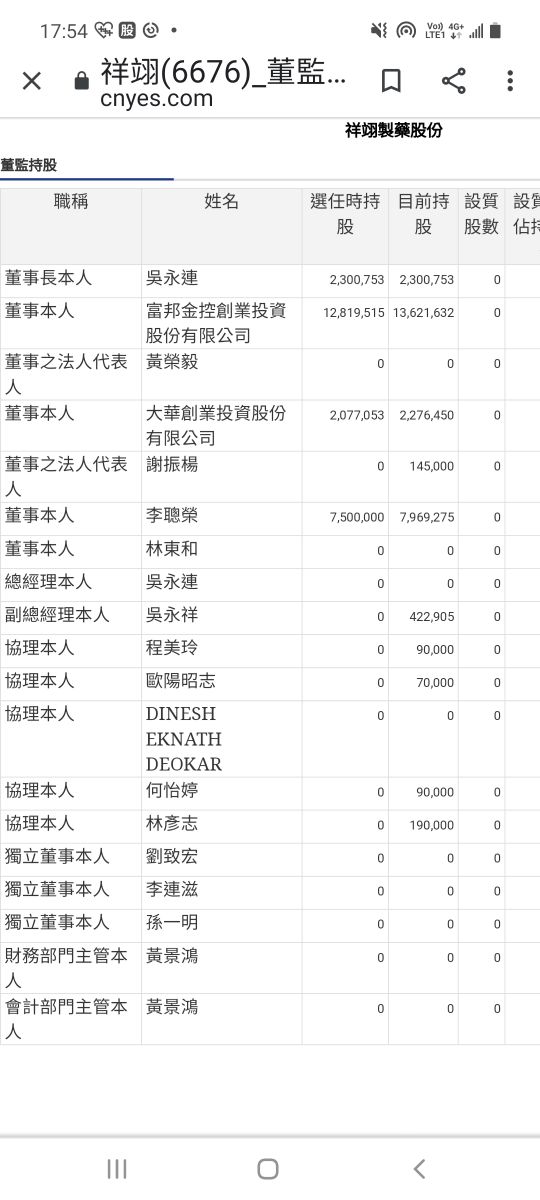 6676 祥翊 - 看到大股東成員，菜大果然沒介紹錯👍👍👍。這價位真是...｜CMoney 股市爆料同學會
