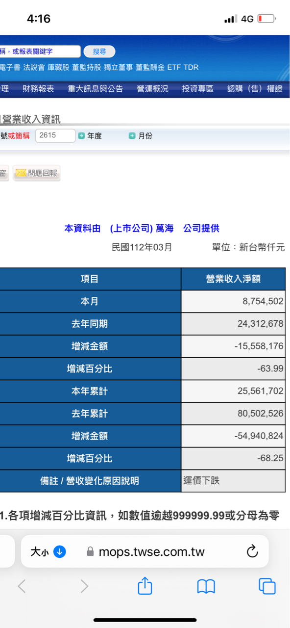 2615 萬海 - 萬海87.5，預測命中！！｜CMoney 股市爆料同學會