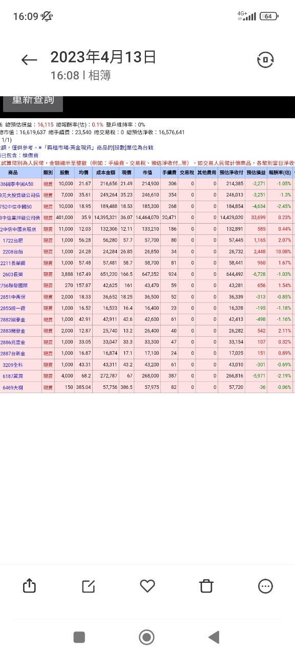 00772B 中信高評級公司債 - 達到401張了 5/18等領 ...｜CMoney 股市爆料同學會
