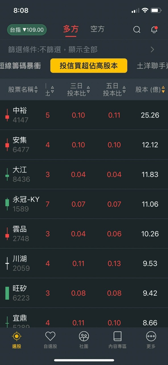 4147 中裕 - 同學早安 4/14盤前整理投信...｜CMoney 股市爆料同學會