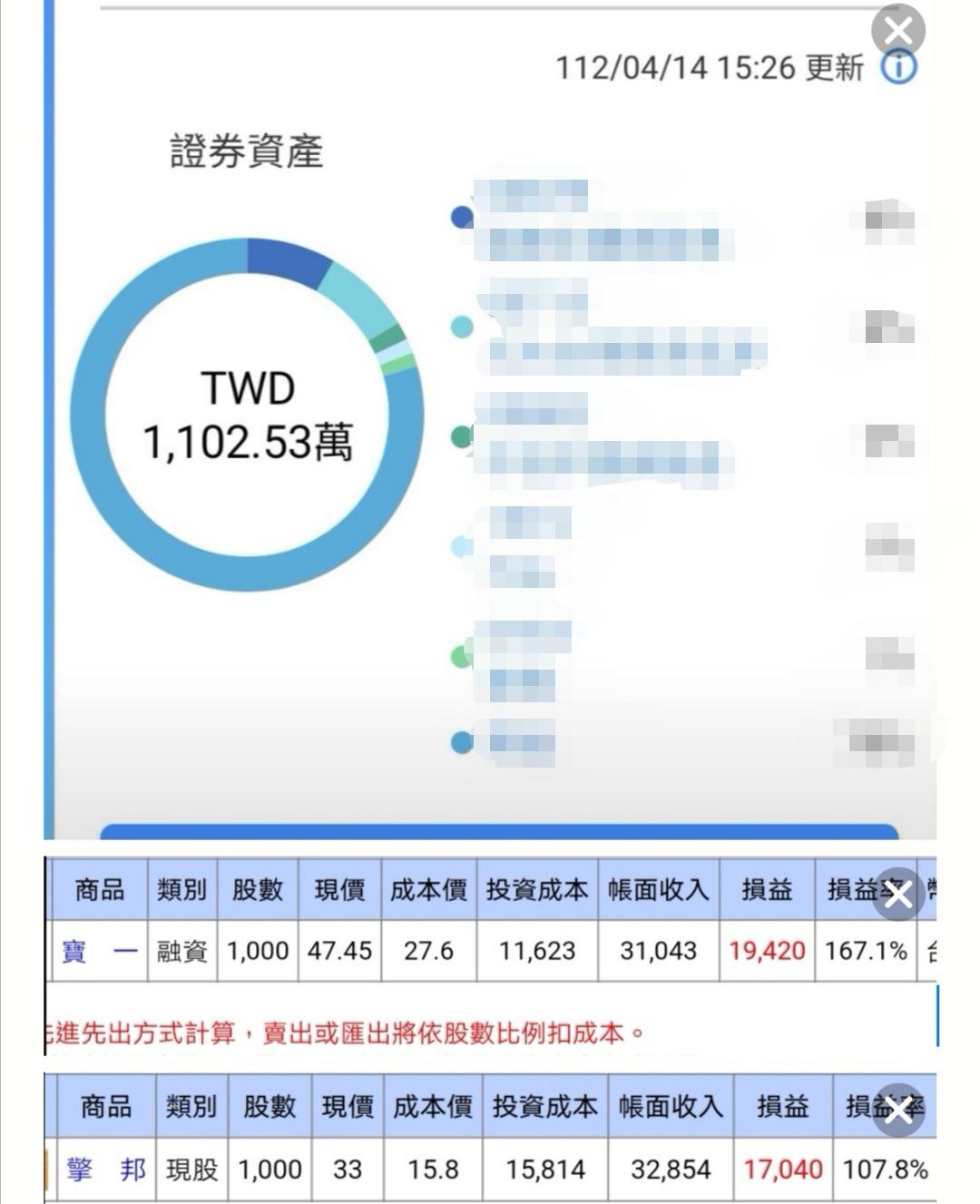 TWA00 加權指數 - 【記帳】 從萬3一路漲上來，就有人一直看空，就算漲到萬8，...｜股市爆料同學會