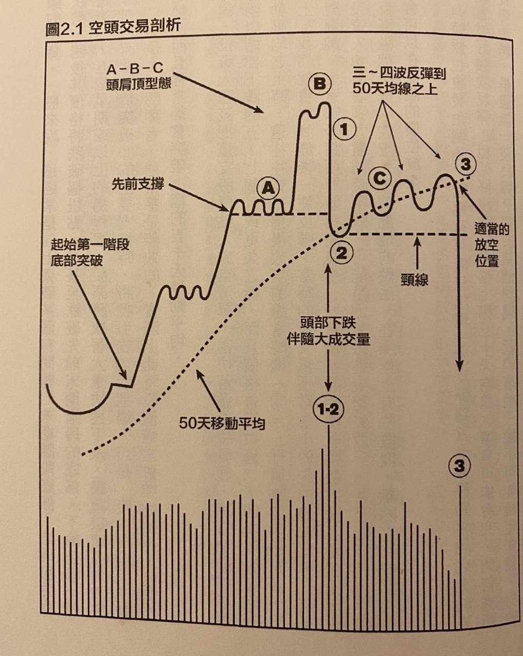TWA00 加權指數 - 讀書筆記分享，一張圖 一個我覺得算是最標準經典的型態，很多...｜股市爆料同學會