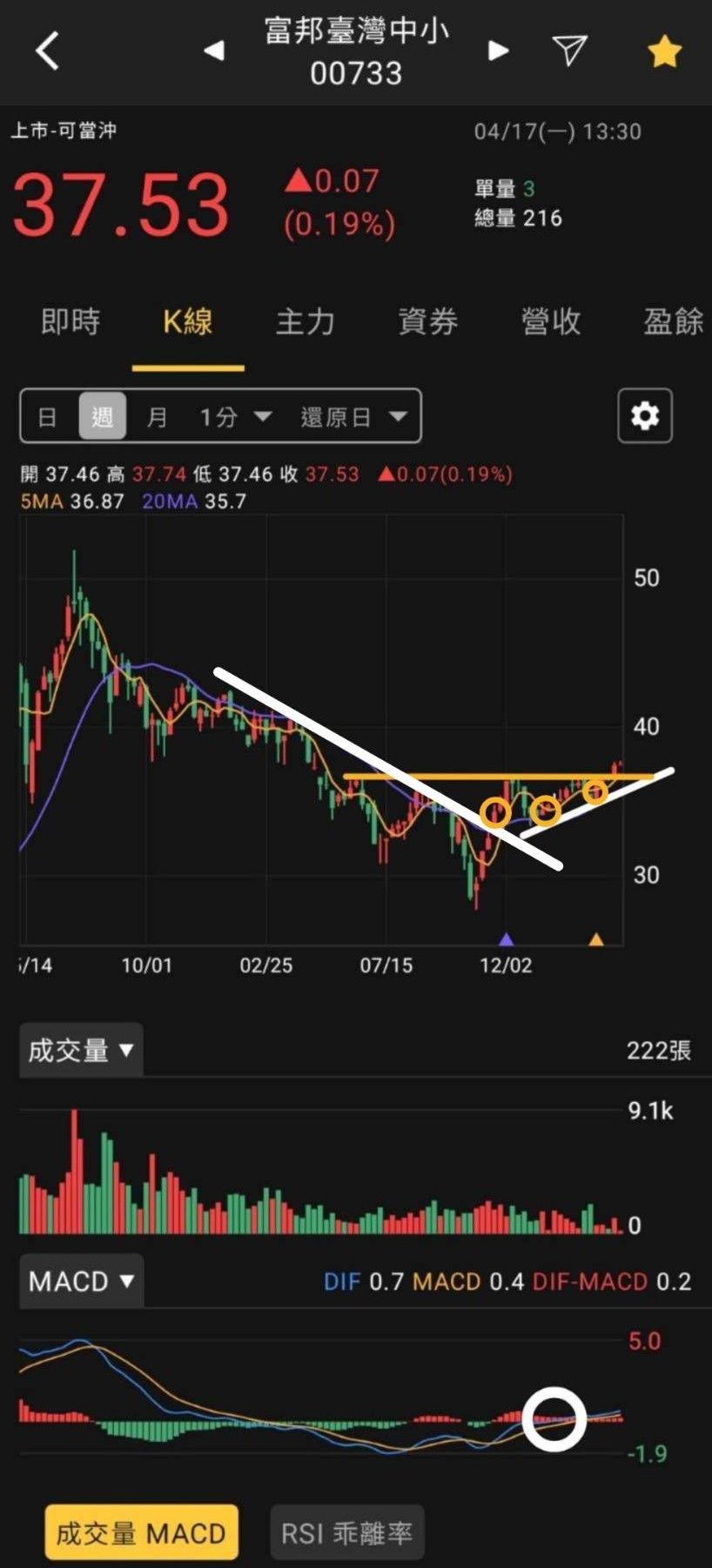 TWA00 加權指數 - 2023年4月17日 火力🔥獨家觀點 1、富邦中小突破，...｜CMoney 股市爆料同學會