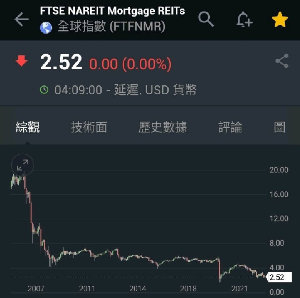 00712 復華富時不動產 - 00712這支etf內扣成本高達3~4趴 , 代表淨值會自動...｜CMoney 股市爆料同學會