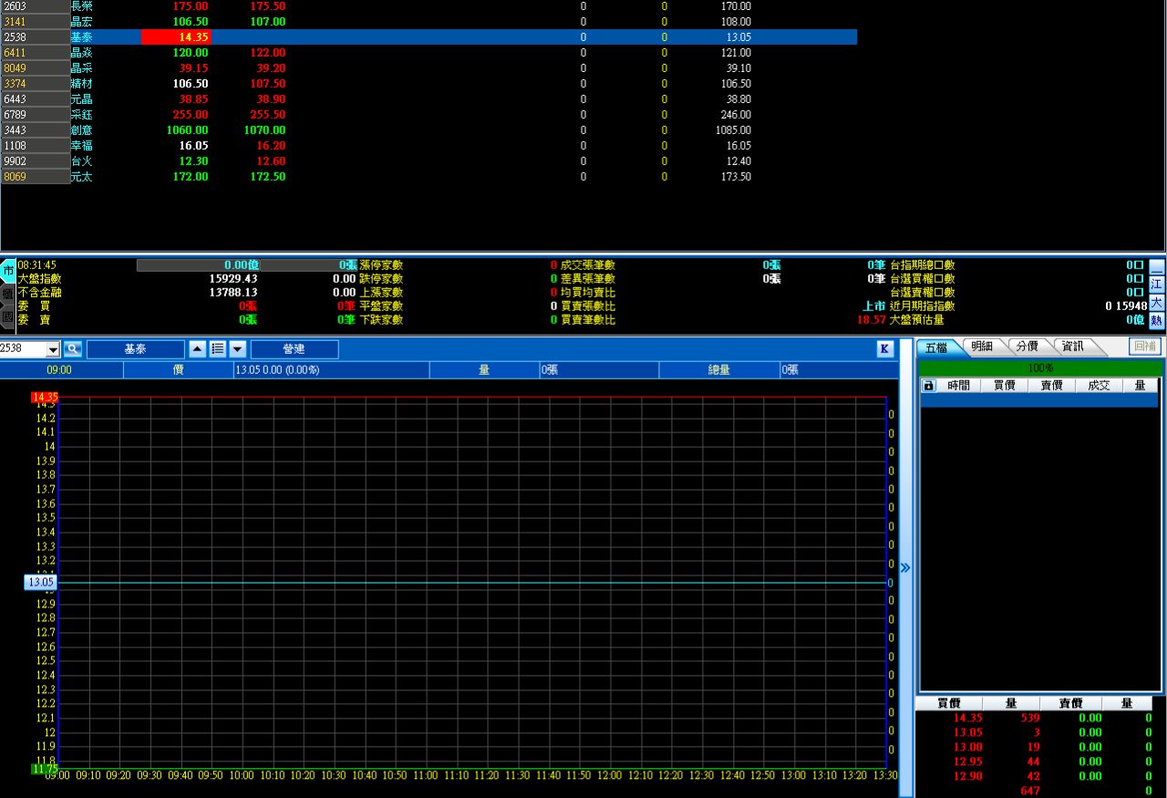 2538 基泰 - 媽的到底在軟爛殺小 艾琳先拉一...｜CMoney 股市爆料同學會