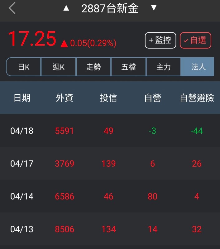 2887 台新金 - 外資沒退縮 ...繼續衝｜CMoney 股市爆料同學會