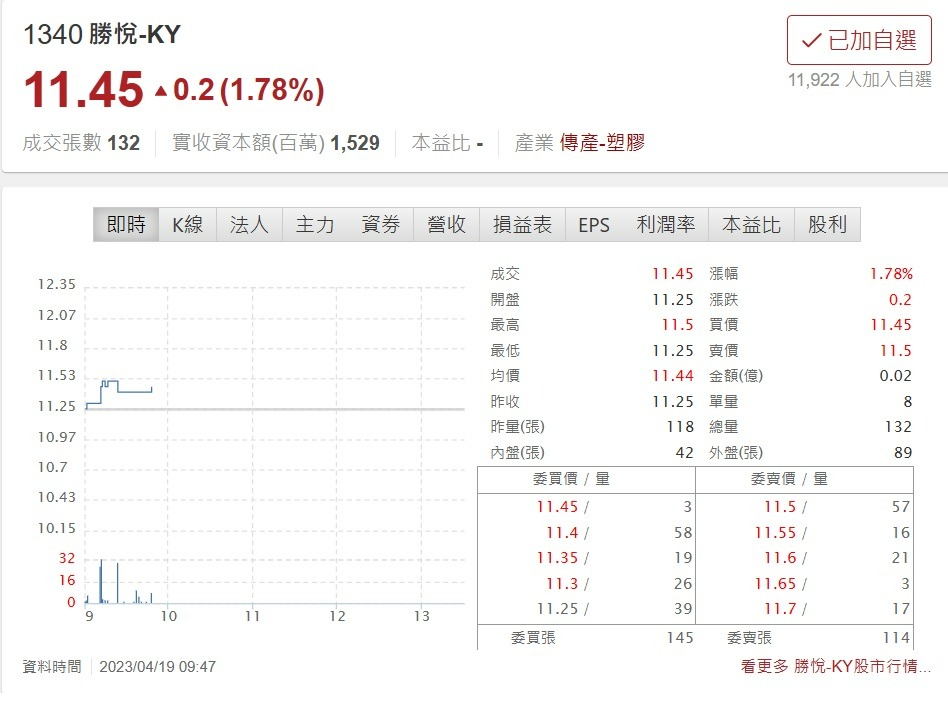 1340 勝悅-KY - 慢慢墊高，又創了波段新高! 低檔有買的，帳面都已開始出現獲利...｜股市爆料同學會