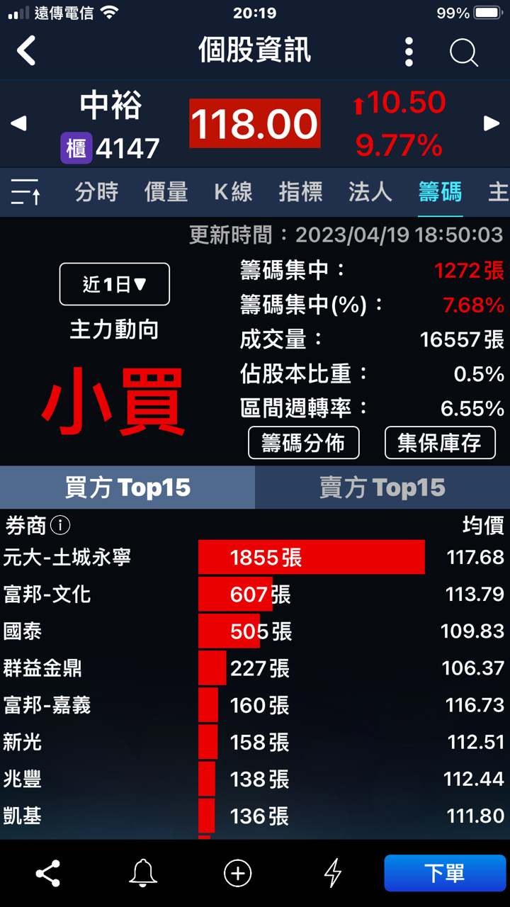 4147 中裕 - 看到永寧哥身影｜CMoney 股市爆料同學會