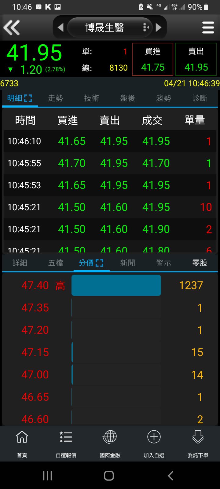 6733 博晟生醫 - 笑死，1237張47.4，祝你...｜CMoney 股市爆料同學會