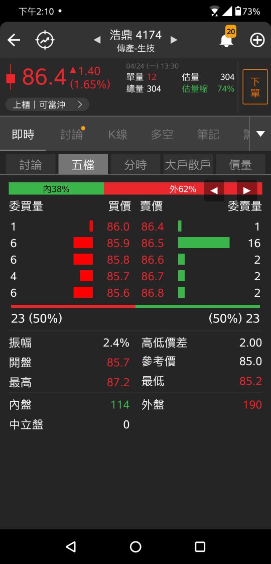 4174 浩鼎 - 果然不錯，連殺2天後大盤回穩，...｜CMoney 股市爆料同學會