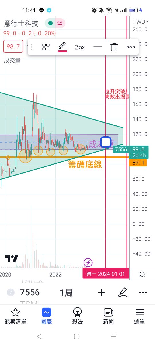 7556 意德士 - 隨便畫畫，留個紀念。 不論最終...｜CMoney 股市爆料同學會