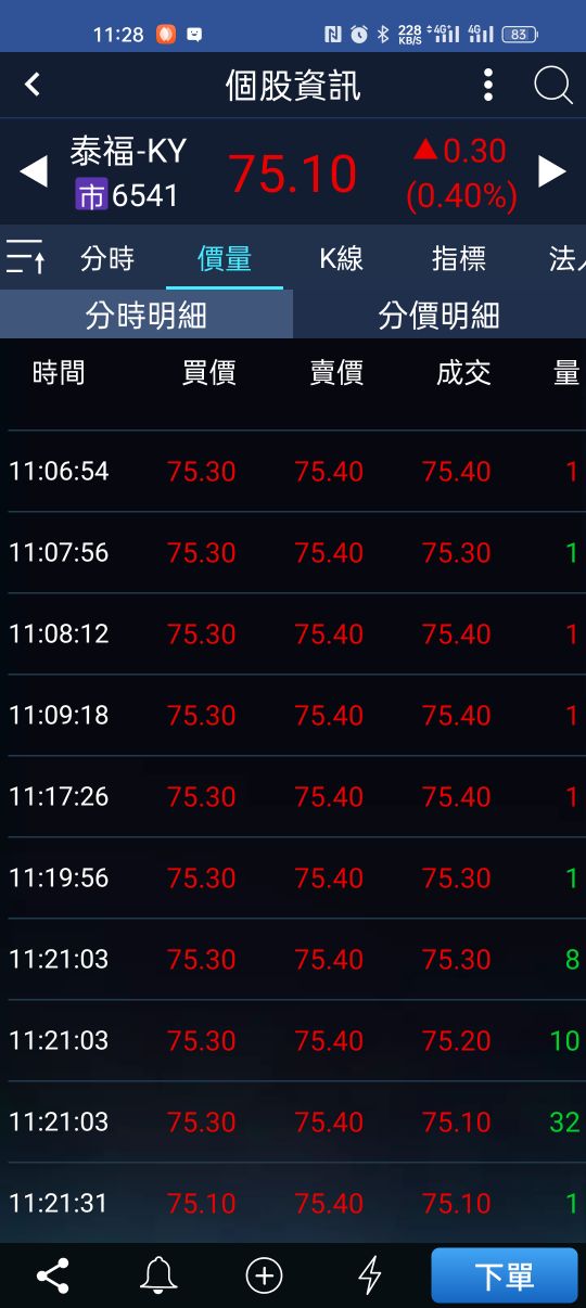 6541 泰福-KY - 大戶又連續賣單，不知道何時才會...｜CMoney 股市爆料同學會