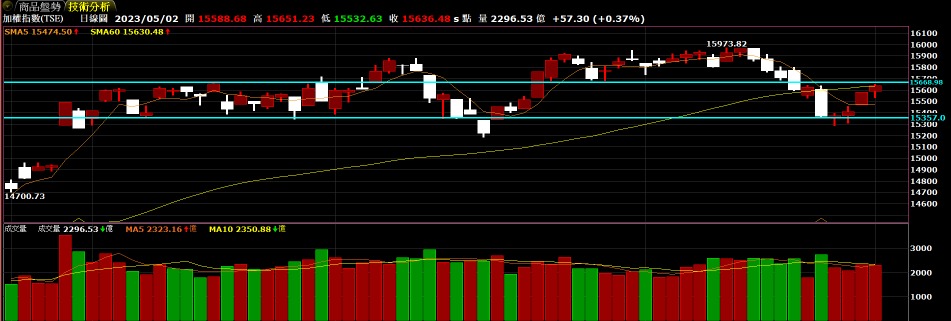 TWA00 加權指數 - 哈囉各位朋友大家好! 2023年5月2日 加權指數:上漲...｜股市爆料同學會