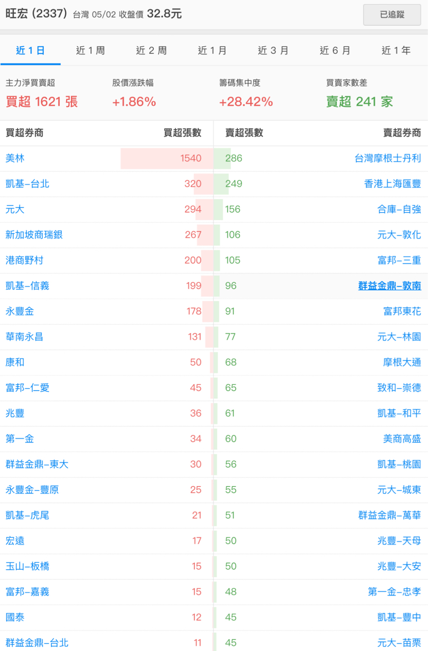 2337 旺宏 - 5/2 旺宏 主力買賣超｜CMoney 股市爆料同學會