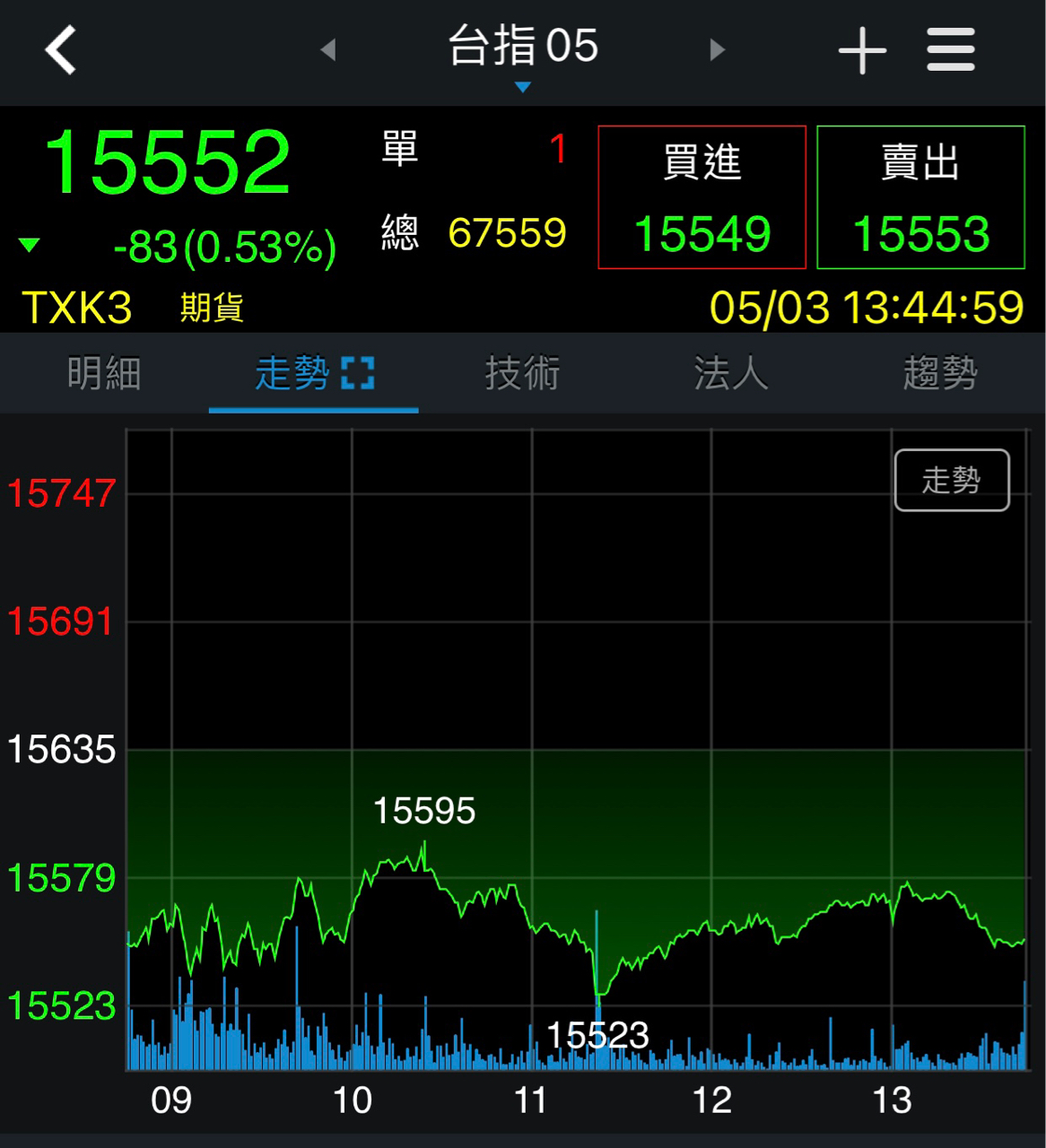TWA00 加權指數 - 各位晚上好,Mr.布魯斯 好了，今天早盤是沒異樣 但在盤後...｜股市爆料同學會