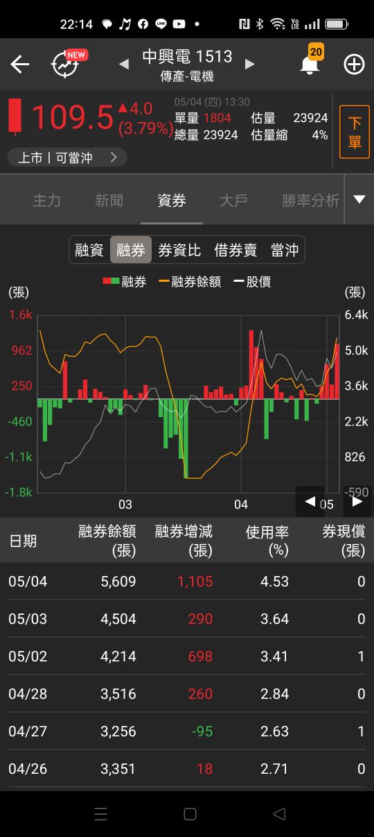 1513 中興電 - 看來今天中興電108元有一堆空...｜CMoney 股市爆料同學會