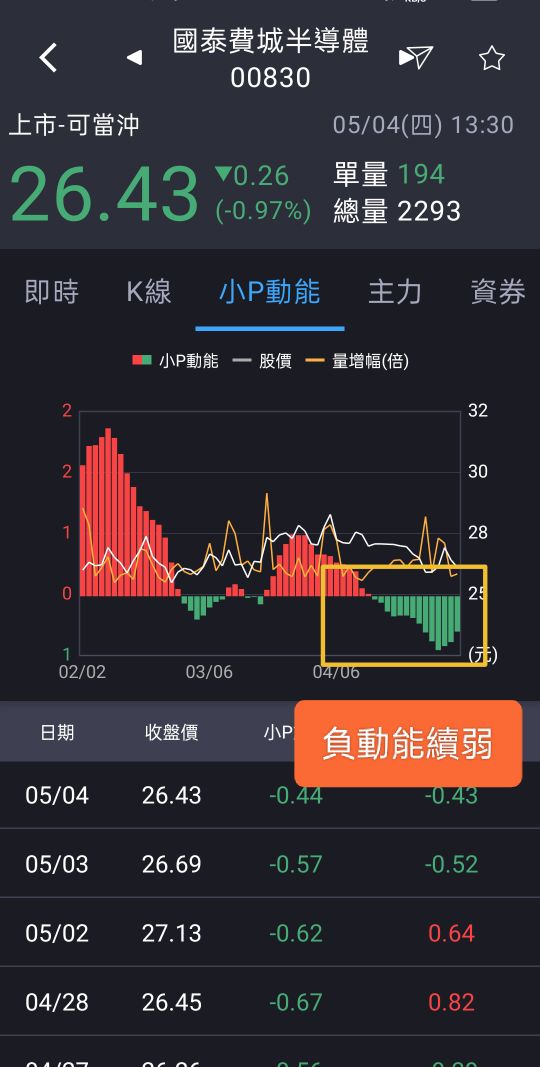 TWA00 加權指數 - 5/4 道瓊ETF日動能第一天翻綠｜股市爆料同學會
