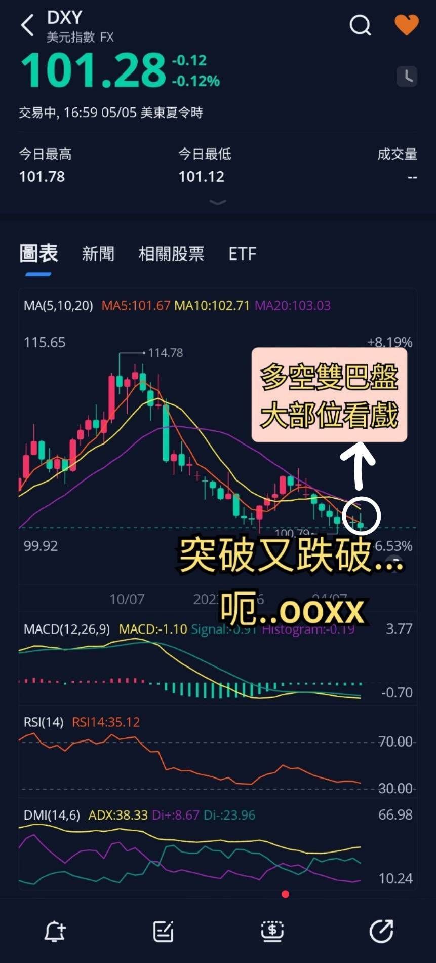 TWA00 加權指數 - 1、美元指數 週K仍承壓，但這...｜CMoney 股市爆料同學會