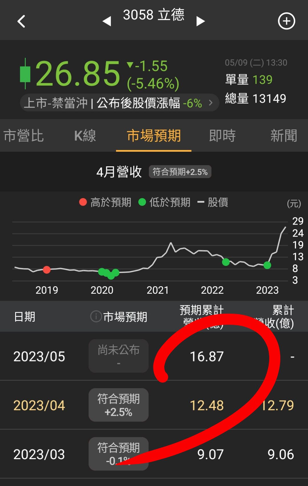 3058 立德 - 突然看到某app上預估立德五月...｜CMoney 股市爆料同學會