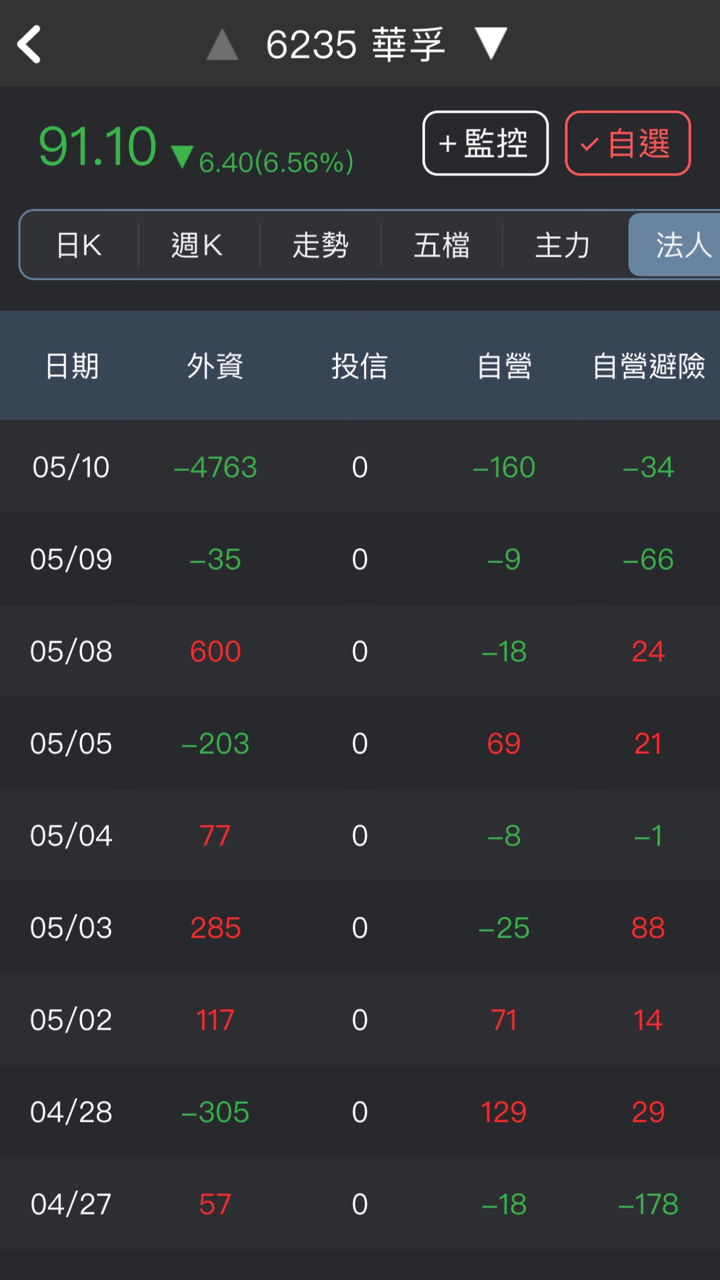 6235 華孚 - 百元關震盪整理很正常 不過外資...｜CMoney 股市爆料同學會