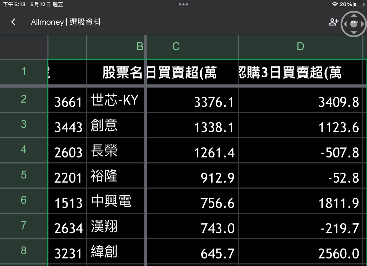 3443 創意 - 承上文 當籌碼增加，排序在前 隔天就一定上漲嗎？ 通常我...｜CMoney 股市爆料同學會
