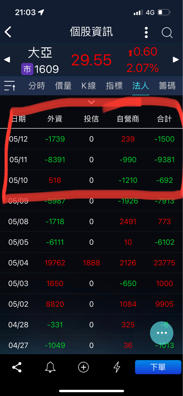 1609 大亞 - 大亞（1609） 評論： ...｜CMoney 股市爆料同學會