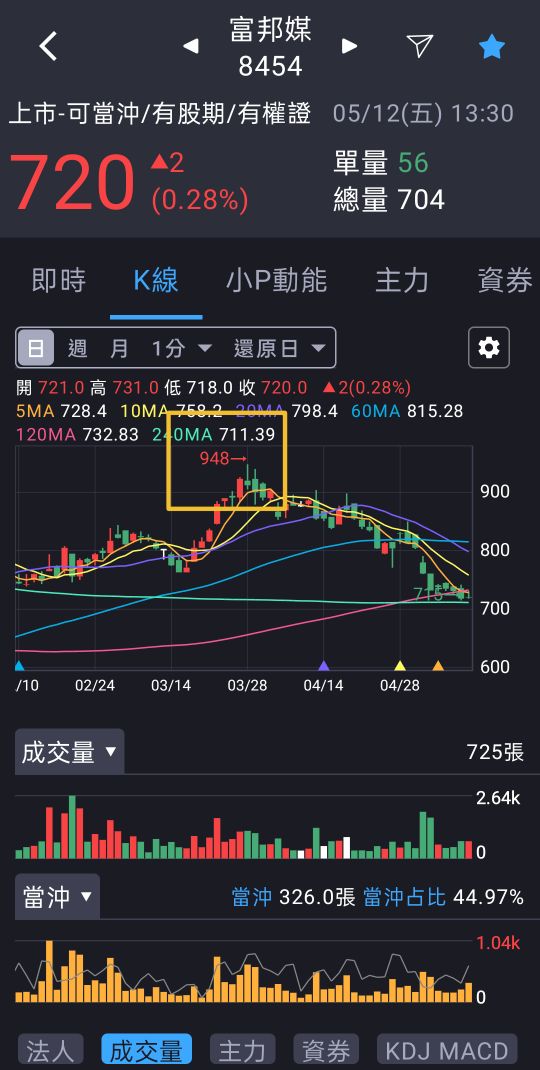 TWA00 加權指數 - 5/13 關於創高｜股市爆料同學會