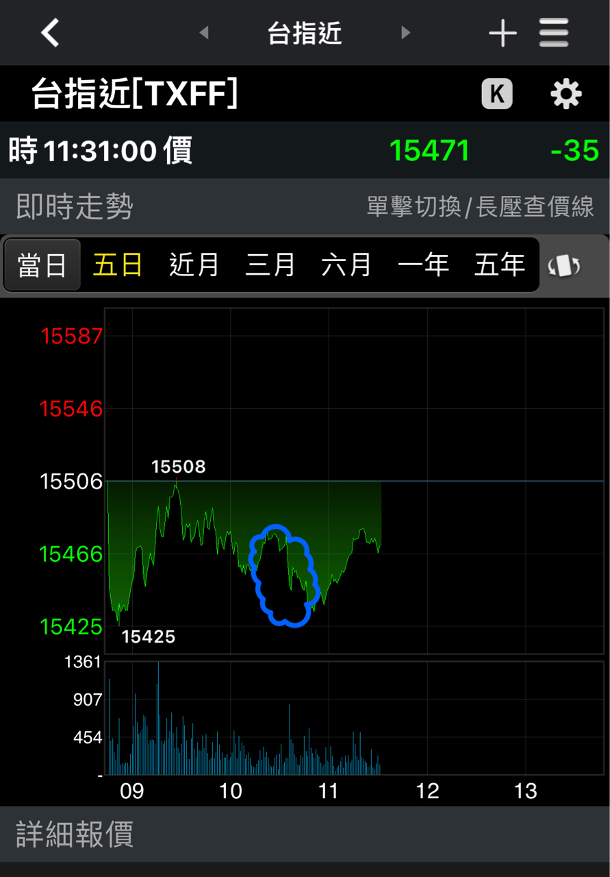 TWA00 TWA00 - 剛剛這一段急殺，有騙到我，但是...｜CMoney 股市爆料同學會