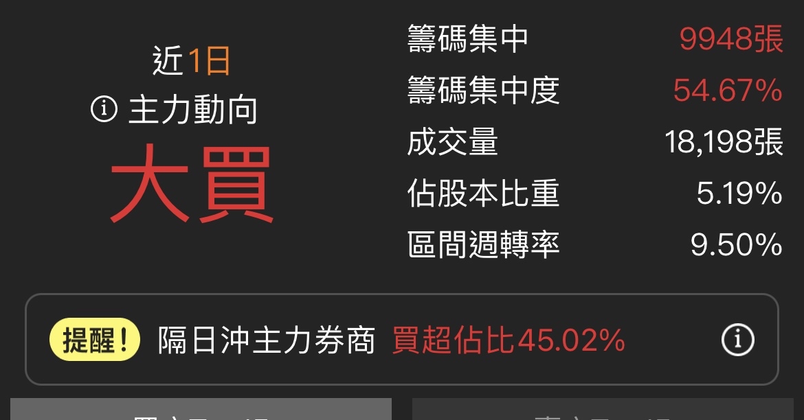 6235 華孚 - 短衝主力佔比45%，提醒短線朋...｜CMoney 股市爆料同學會