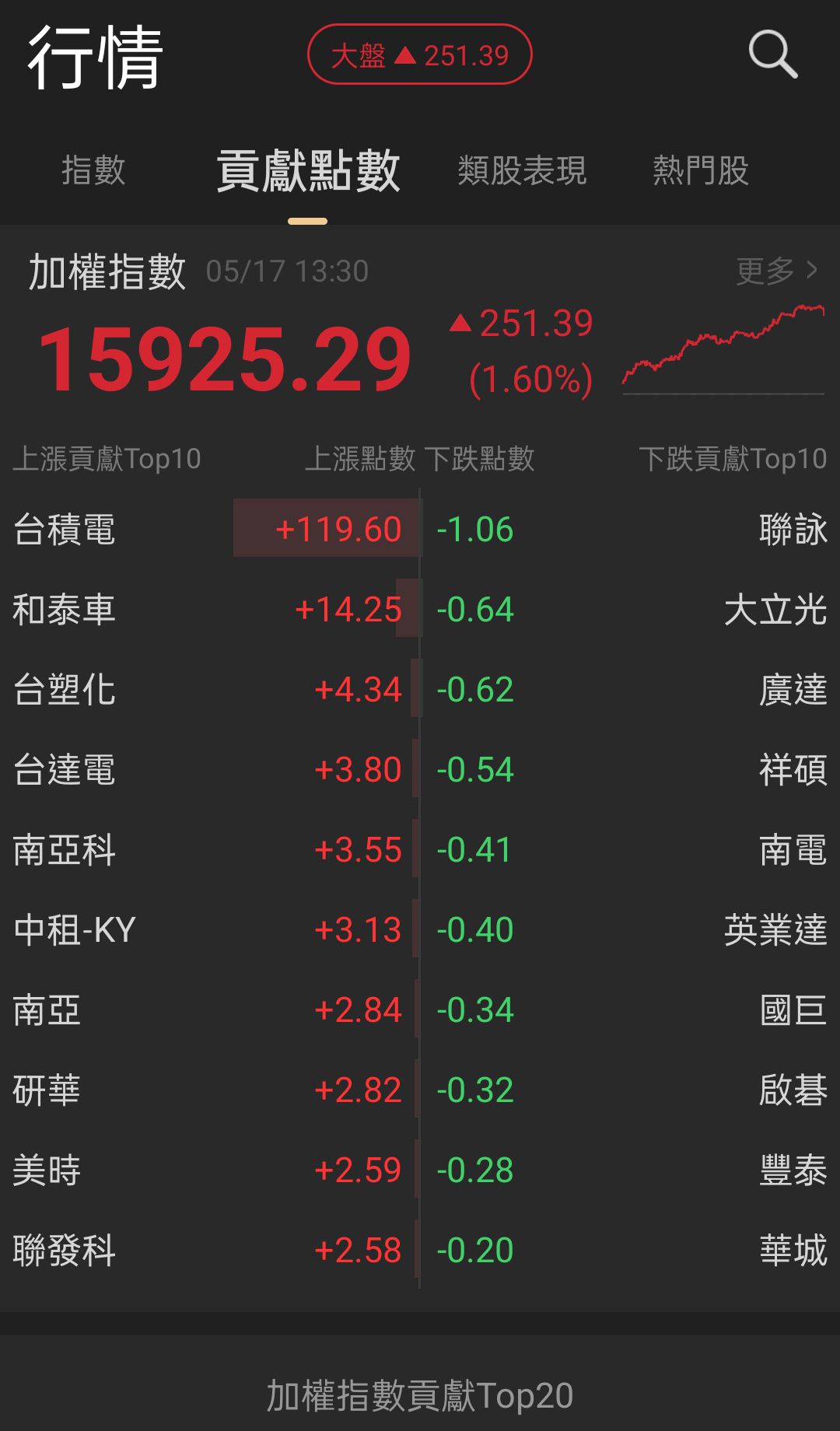 TWA00 加權指數 - 5/17 強嘎空的一天｜CMoney 股市爆料同學會