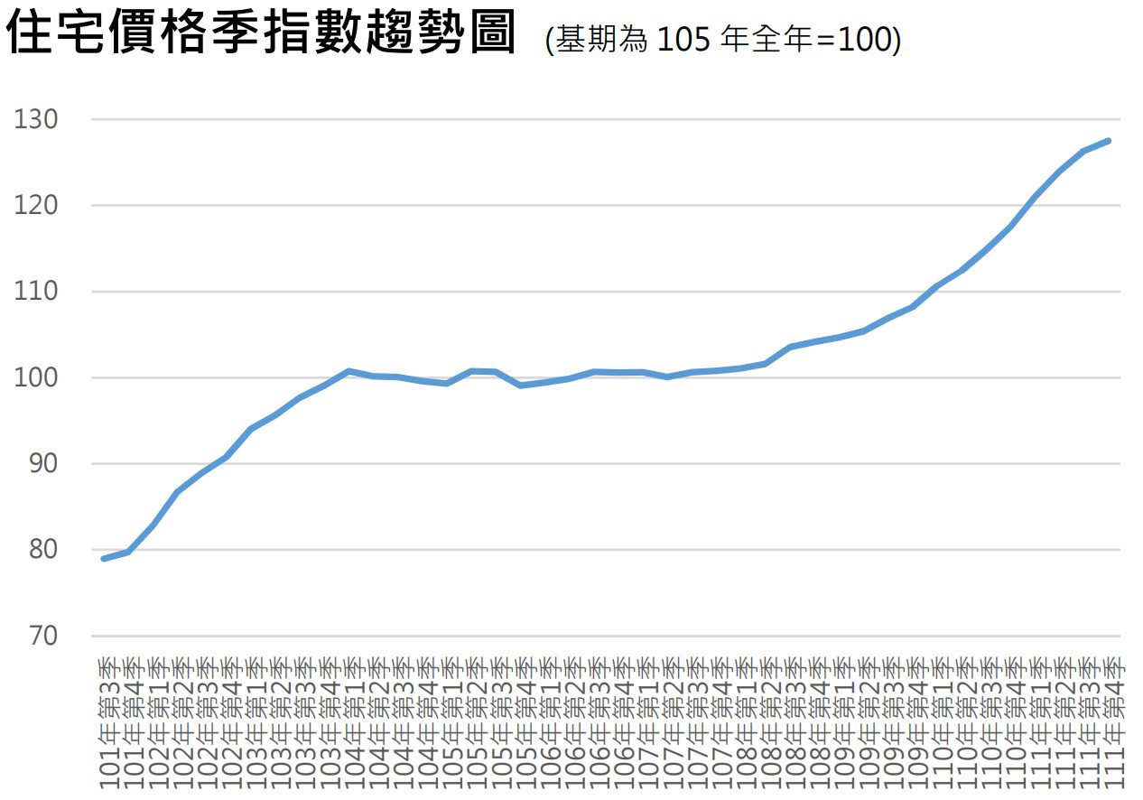 2348 海悅 - 2022年末房價指數還在往上翹...｜CMoney 股市爆料同學會