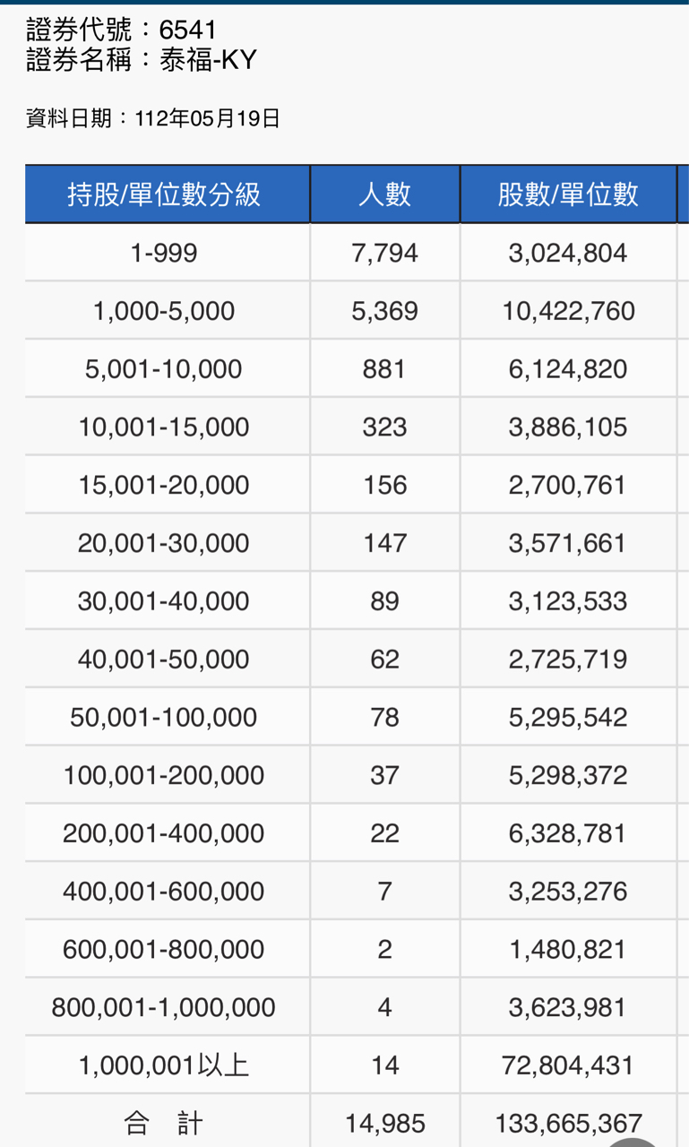 6541 泰福-KY - 等待契機｜CMoney 股市爆料同學會