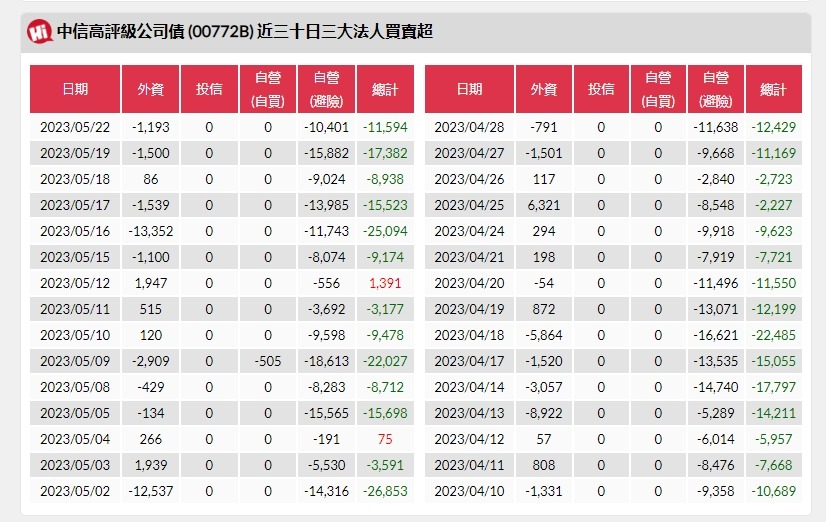 00772B 中信高評級公司債 - 別說沒救各位、看一下「自營商、...｜CMoney 股市爆料同學會