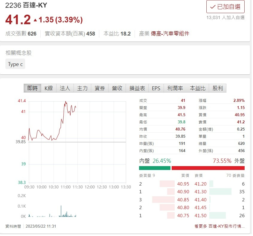 2236 百達-KY - 籌碼似乎比想像的安定! 那麼...｜CMoney 股市爆料同學會