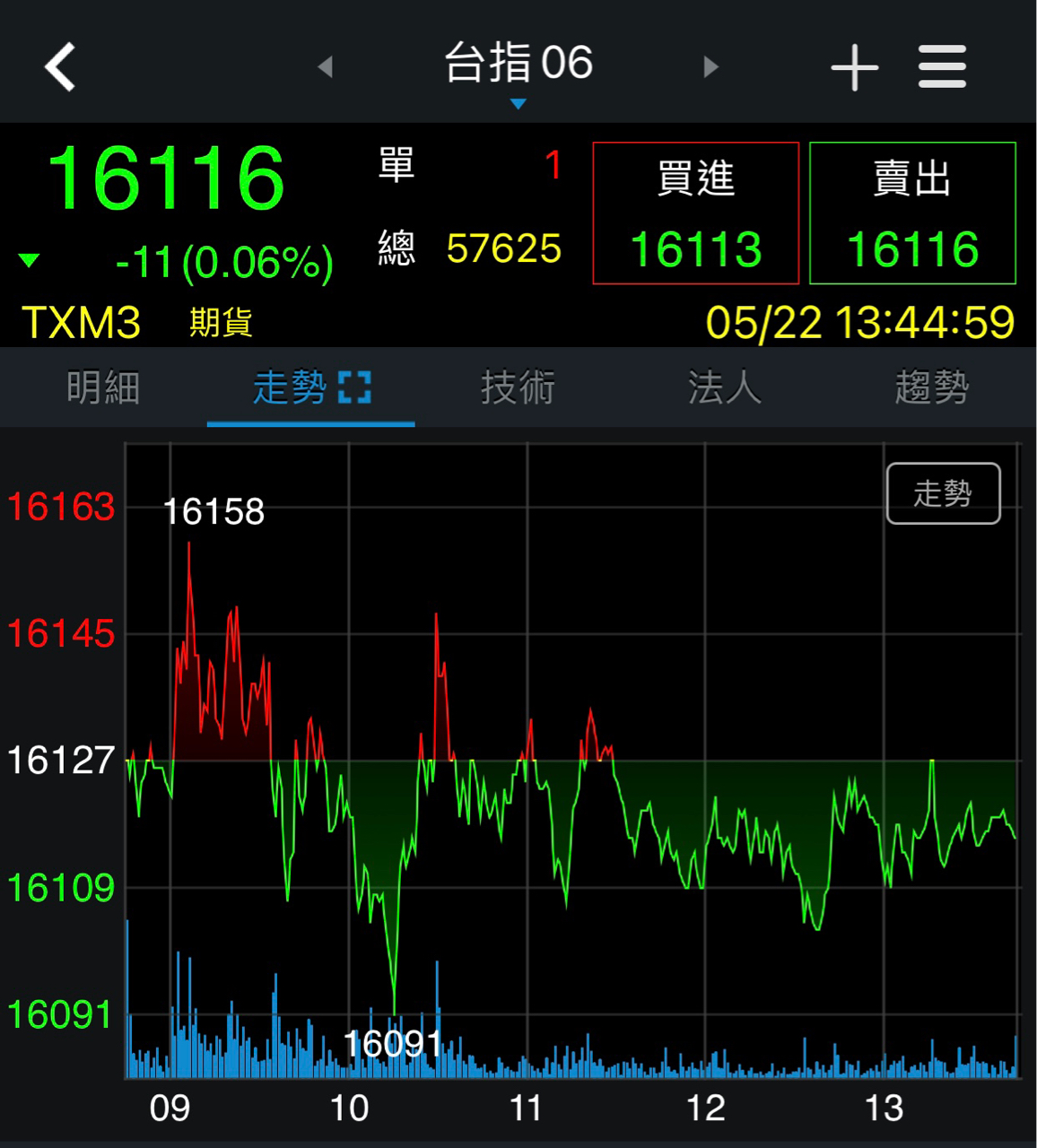 TWA00 加權指數 - 各位晚上好,Mr.布魯斯 好了，今天是沒上P值的第一次 明...｜股市爆料同學會