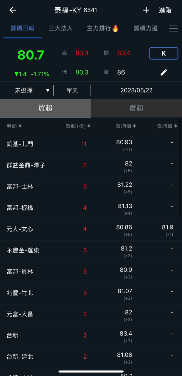 6541 泰福-KY - 你看我 我看你｜CMoney 股市爆料同學會