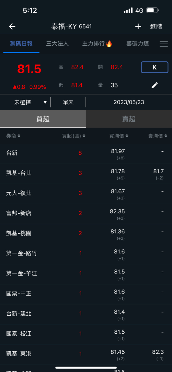 6541 泰福-KY - 明天再來打個對折 16張成交量好了😆 今天有位想買泰福的朋...｜CMoney 股市爆料同學會