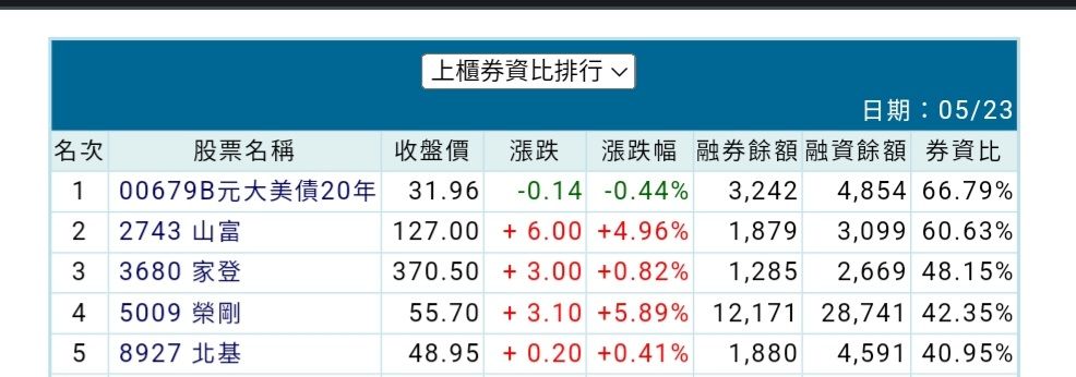 8927 北基 - 上櫃券資比排行第五名了🤔｜CMoney 股市爆料同學會