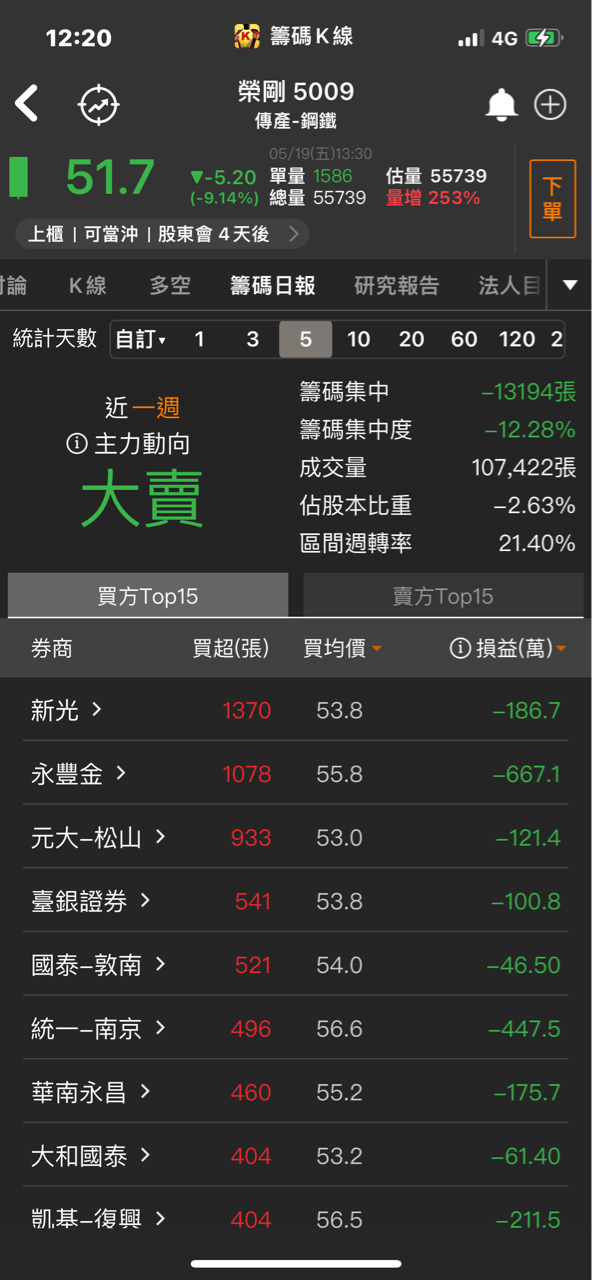 5009 榮剛 - 我是奉行價值投資的基本面投資人...｜CMoney 股市爆料同學會