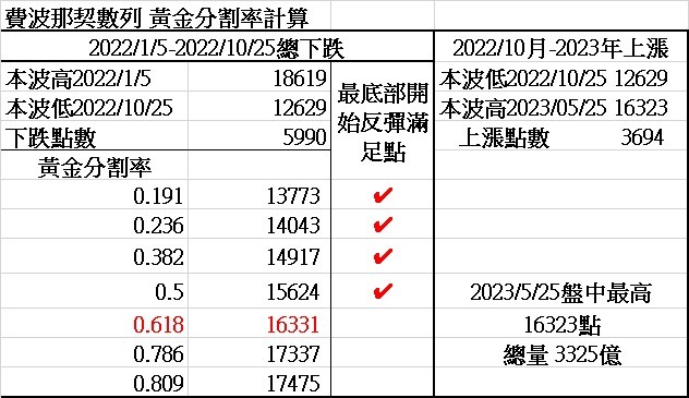 TWA00 加權指數 - 早報: AI晶片需求旺 輝達本...｜CMoney 股市爆料同學會