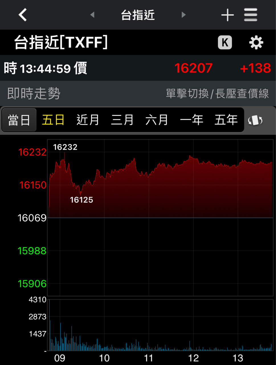 TWA00 加權指數 - 今天收盤還是大於昨日的P值，很...｜CMoney 股市爆料同學會