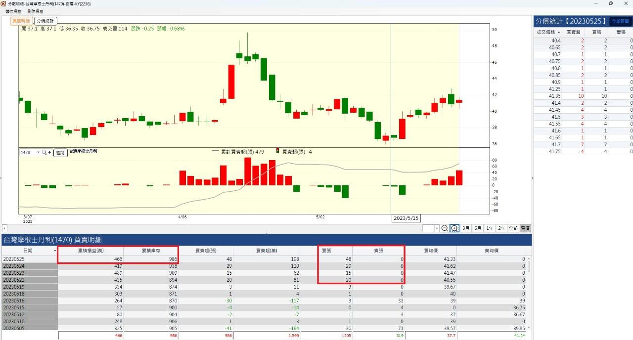 2236 百達-KY - 只買不賣的長線買盤又出現?｜CMoney 股市爆料同學會