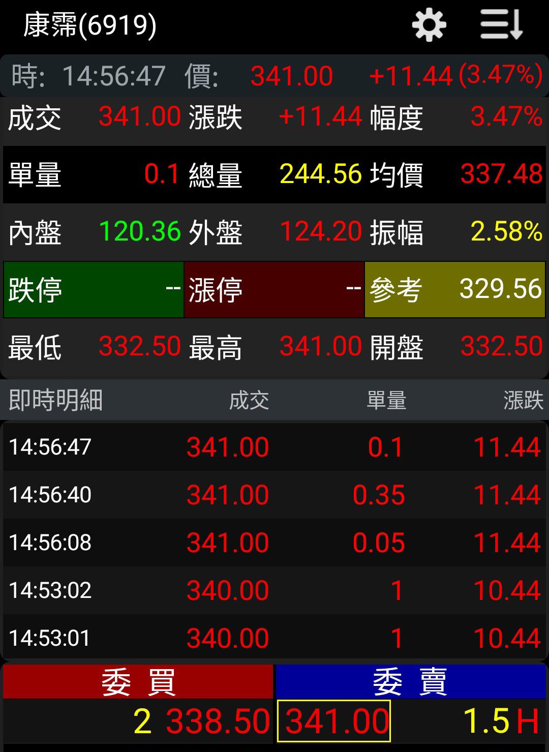 6919 康霈* - 昨天一度跌到320,結果今天收...｜CMoney 股市爆料同學會
