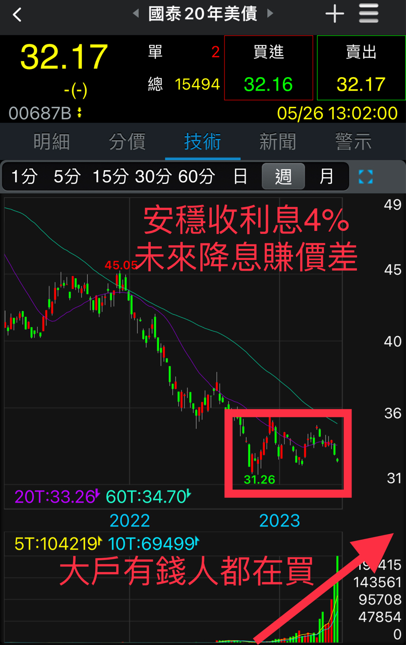 TWA00 加權指數 - 美債ETF（安穩收4%利息，再...｜CMoney 股市爆料同學會