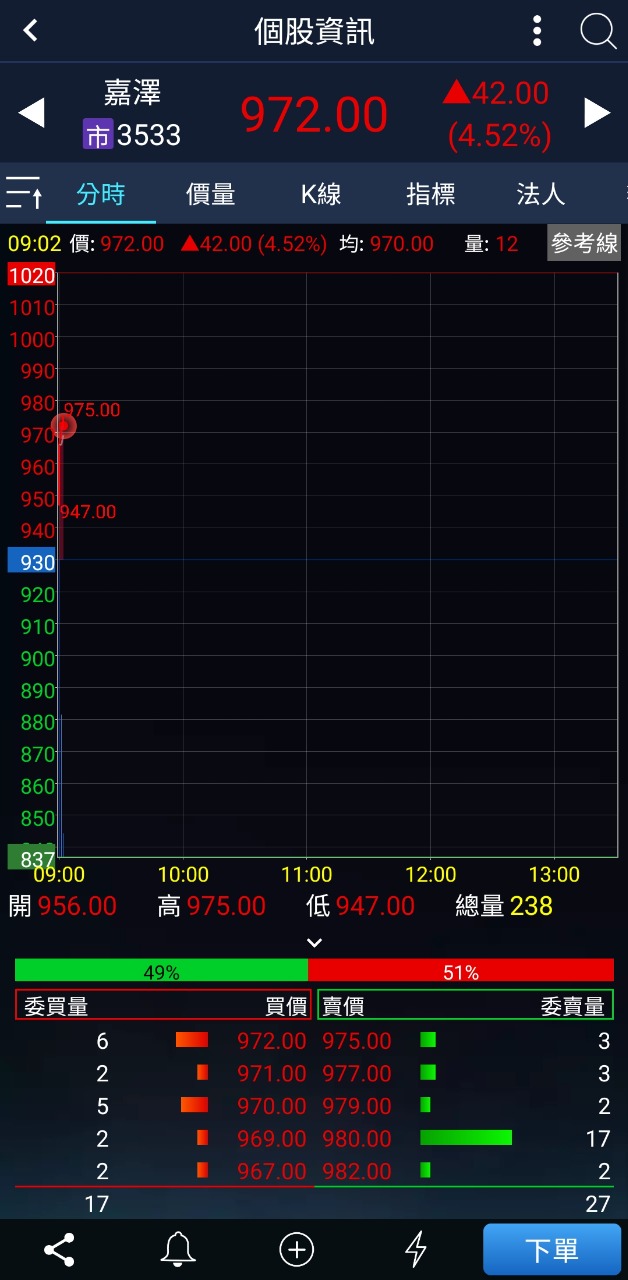 3533 嘉澤 - 這兩檔ㄧ開盤就創新高，我昨天的...｜CMoney 股市爆料同學會