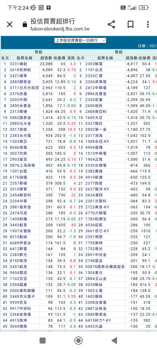 TWA00 加權指數 - 當投信開始介入及買超開始縮小，...｜CMoney 股市爆料同學會