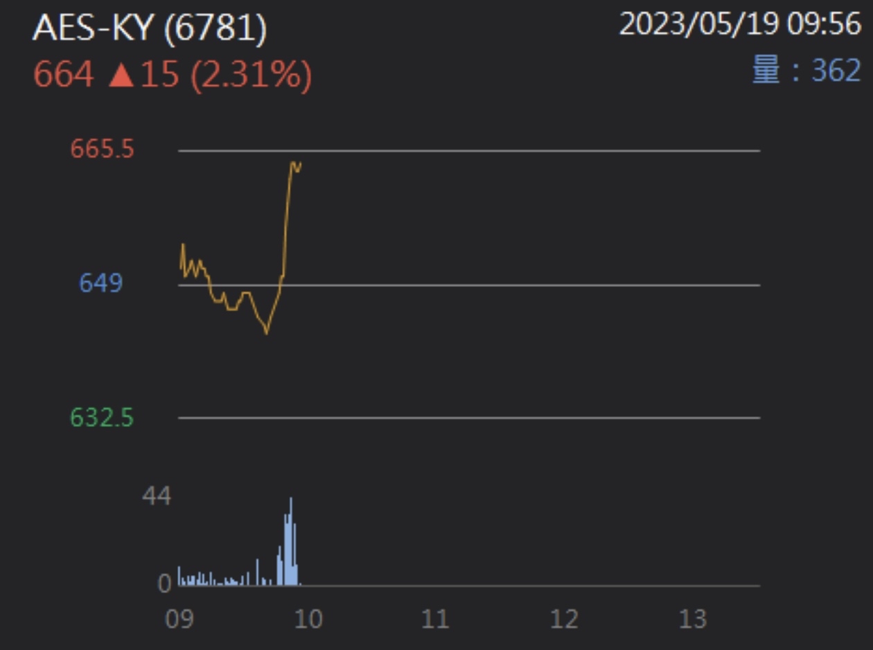 6781 AES-KY - 今天砸盤這一根和5/19這一根...｜CMoney 股市爆料同學會